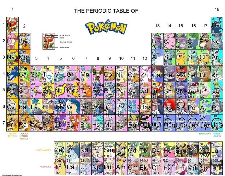 How I Learn the Periodic Table