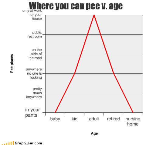 pee chart