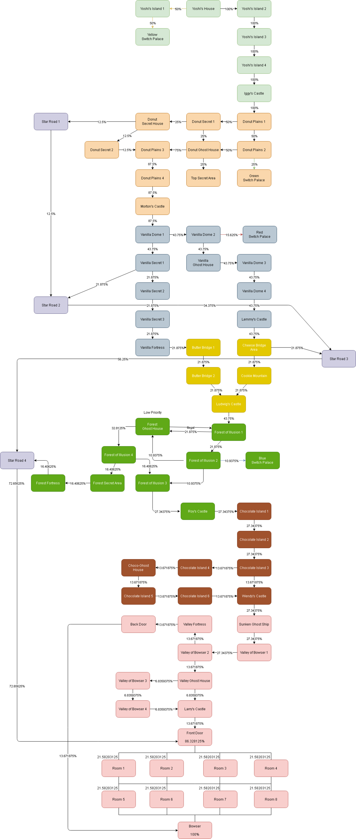 Super Mario World as a flowchart